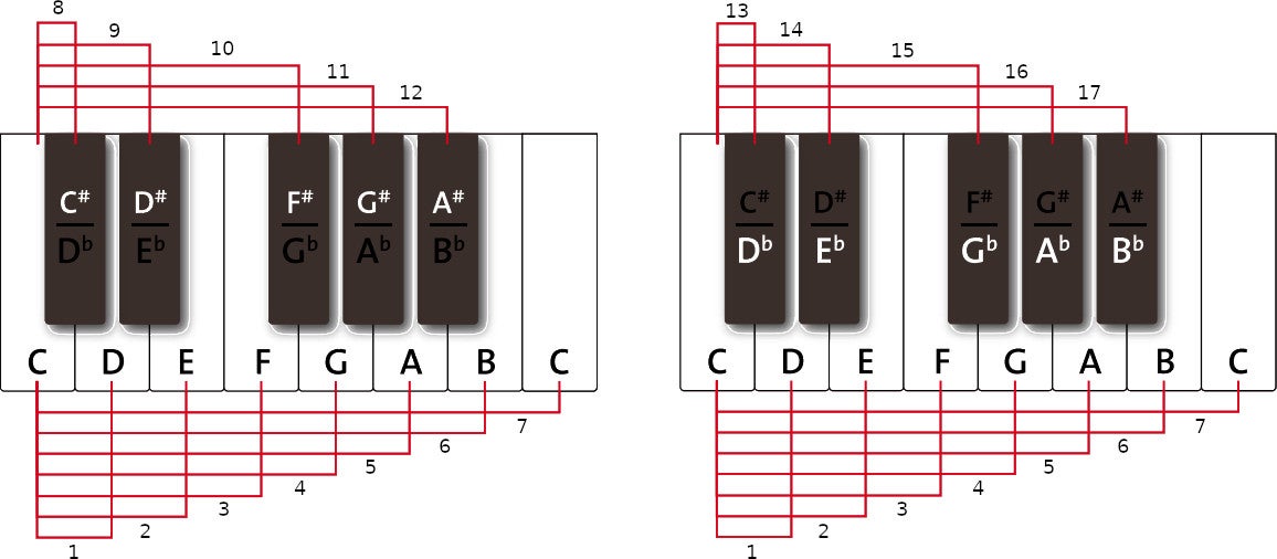 Diminished, Augmented & Seventh Chords: Learn Them Here!