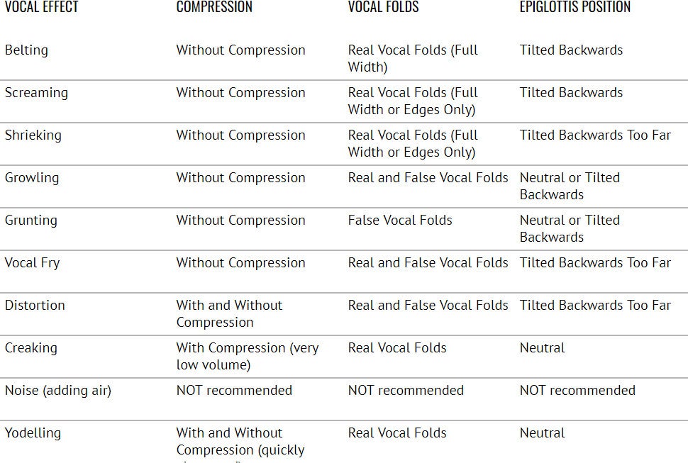 Singing with Effects: Growling, Grunting, Distorting and Screaming