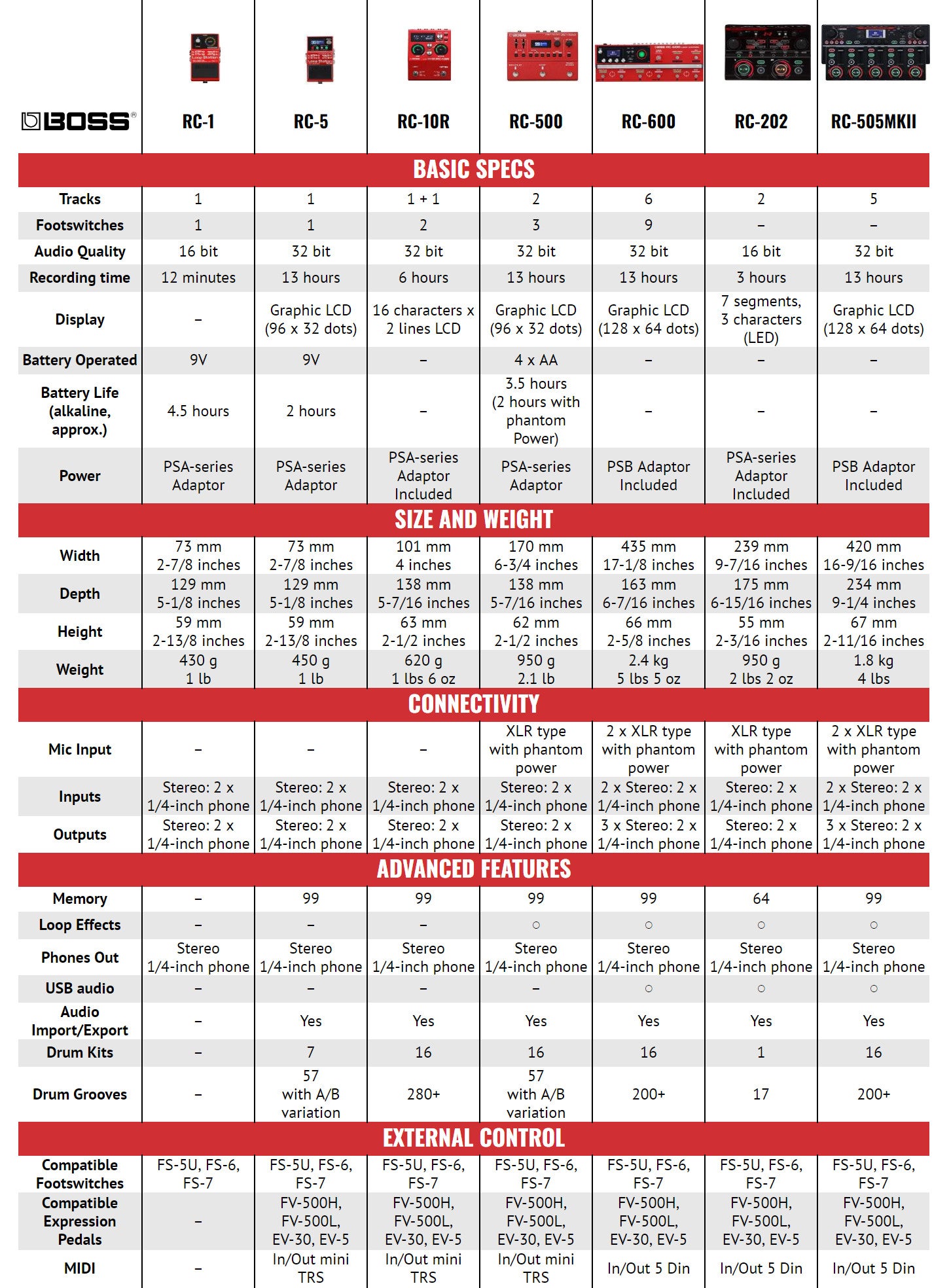BOSS RC Series - World-leading Loop Stations